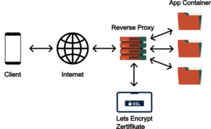 Reverse Proxy in Docker mit Let's Encrypt-Zertifikaten - TekkieNinja